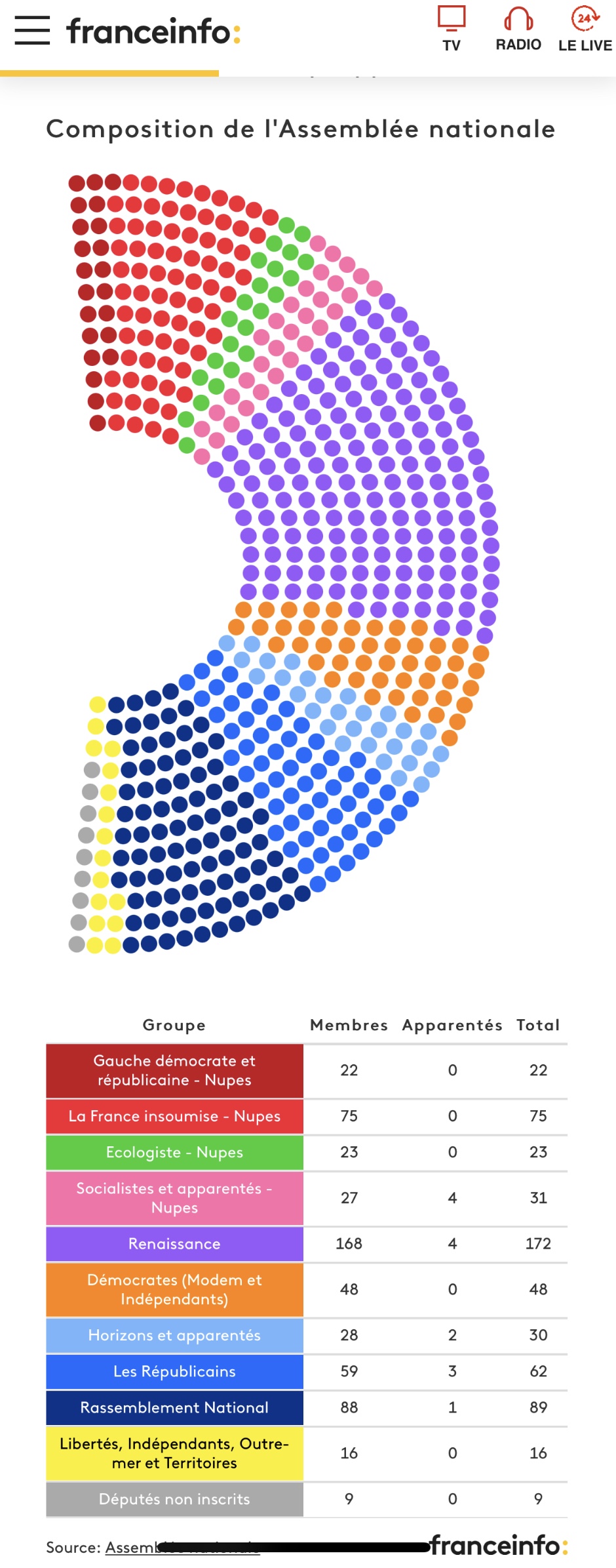 LES DIX GROUPES POLITIQUES DE L’ASSEMBLÉE NATIONALE